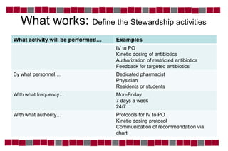 Antimicrobial Stewardship | PDF