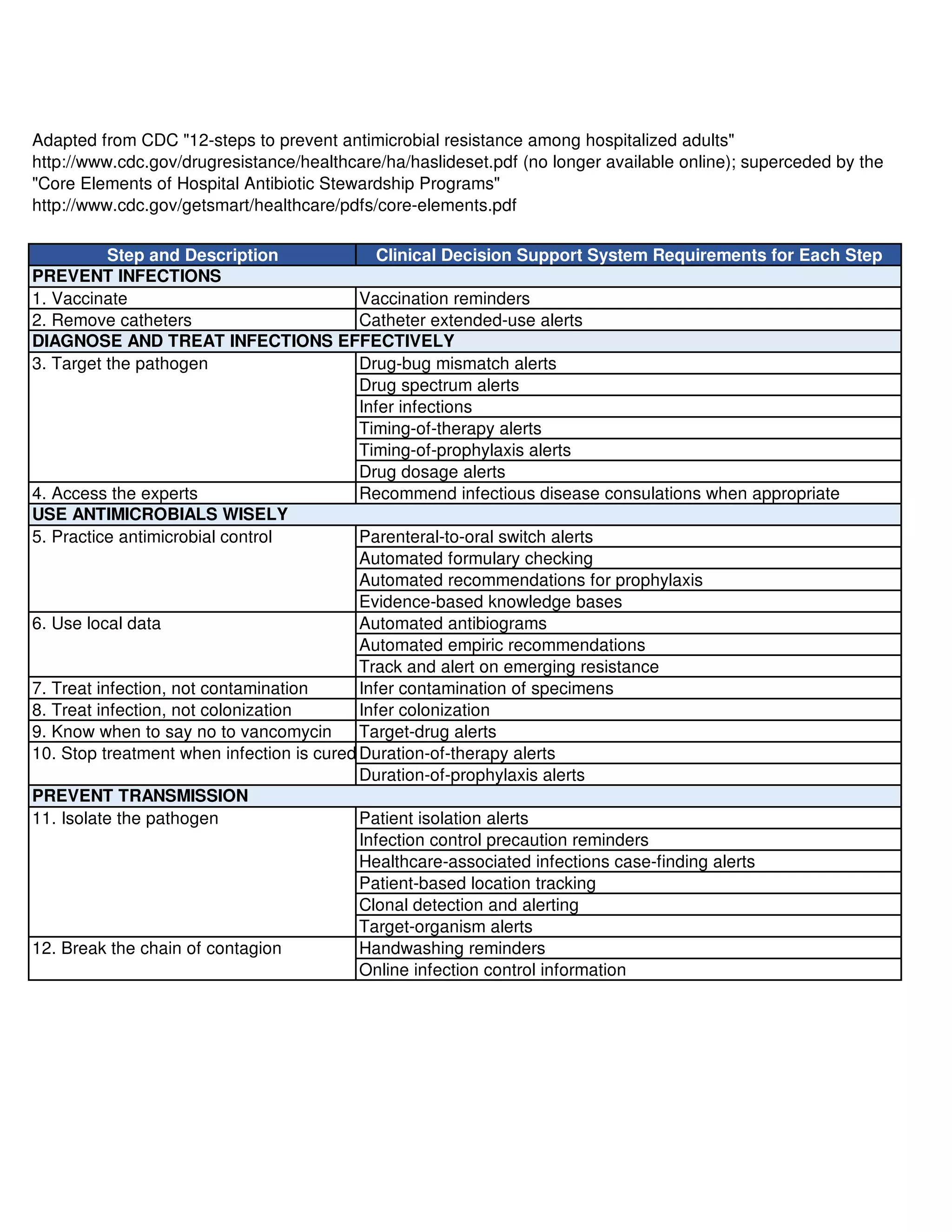 Antimicrobial stewardship program_checklist | PDF