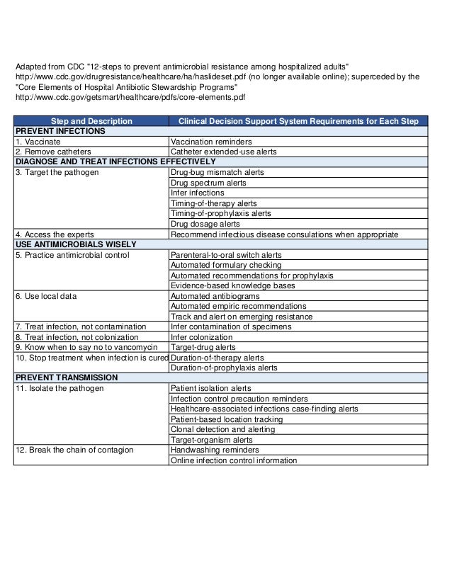 Antimicrobial Stewardship Programchecklist