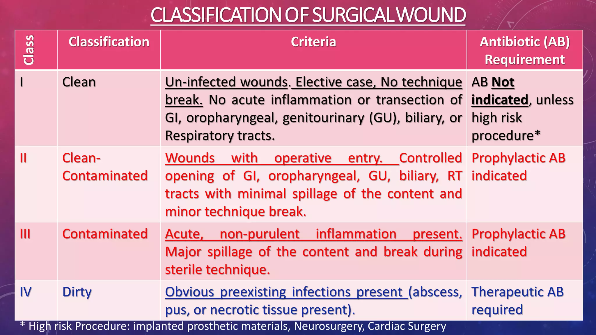 Antimicrobial Prophylaxis in Surgery | PDF