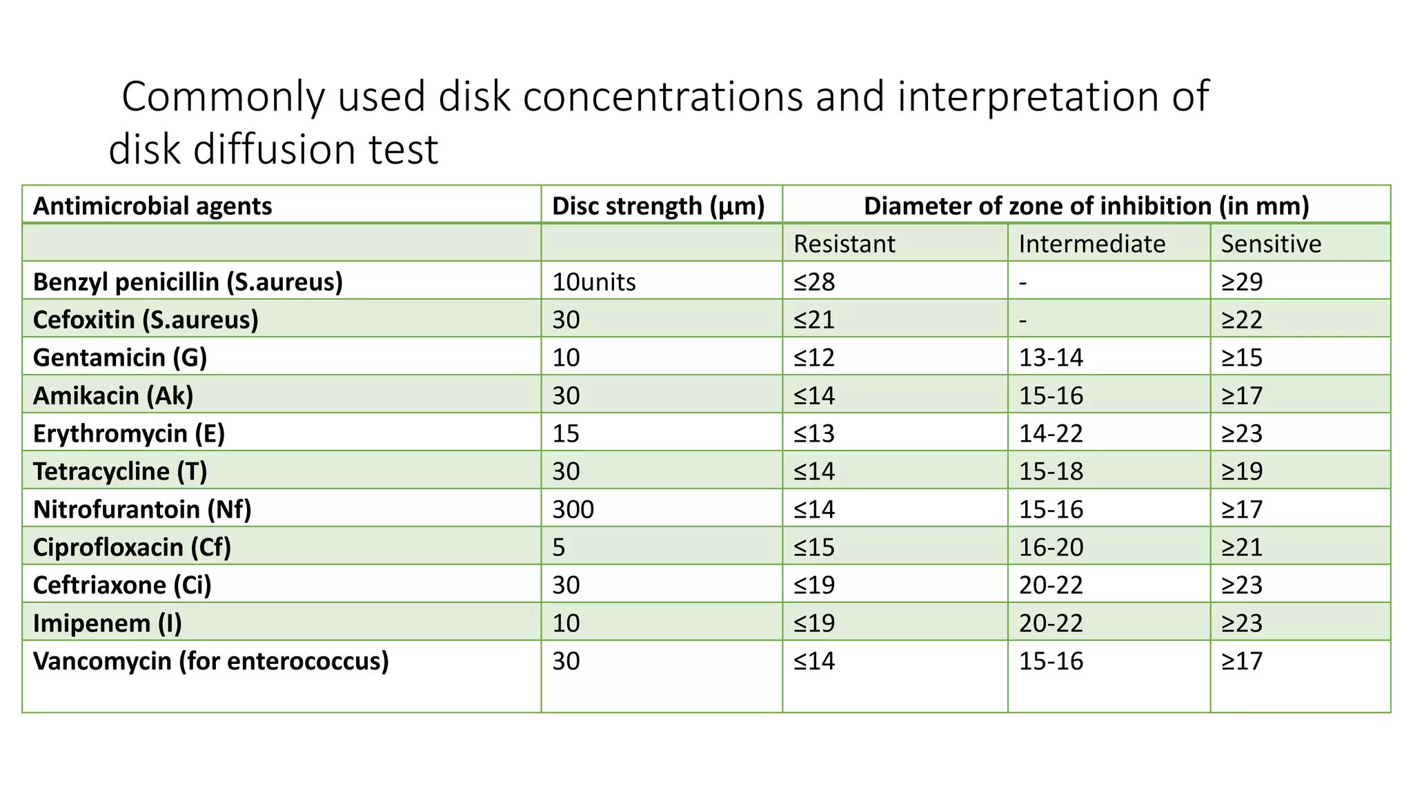Antimicrobial susceptibility testing- Microbiology | PDF