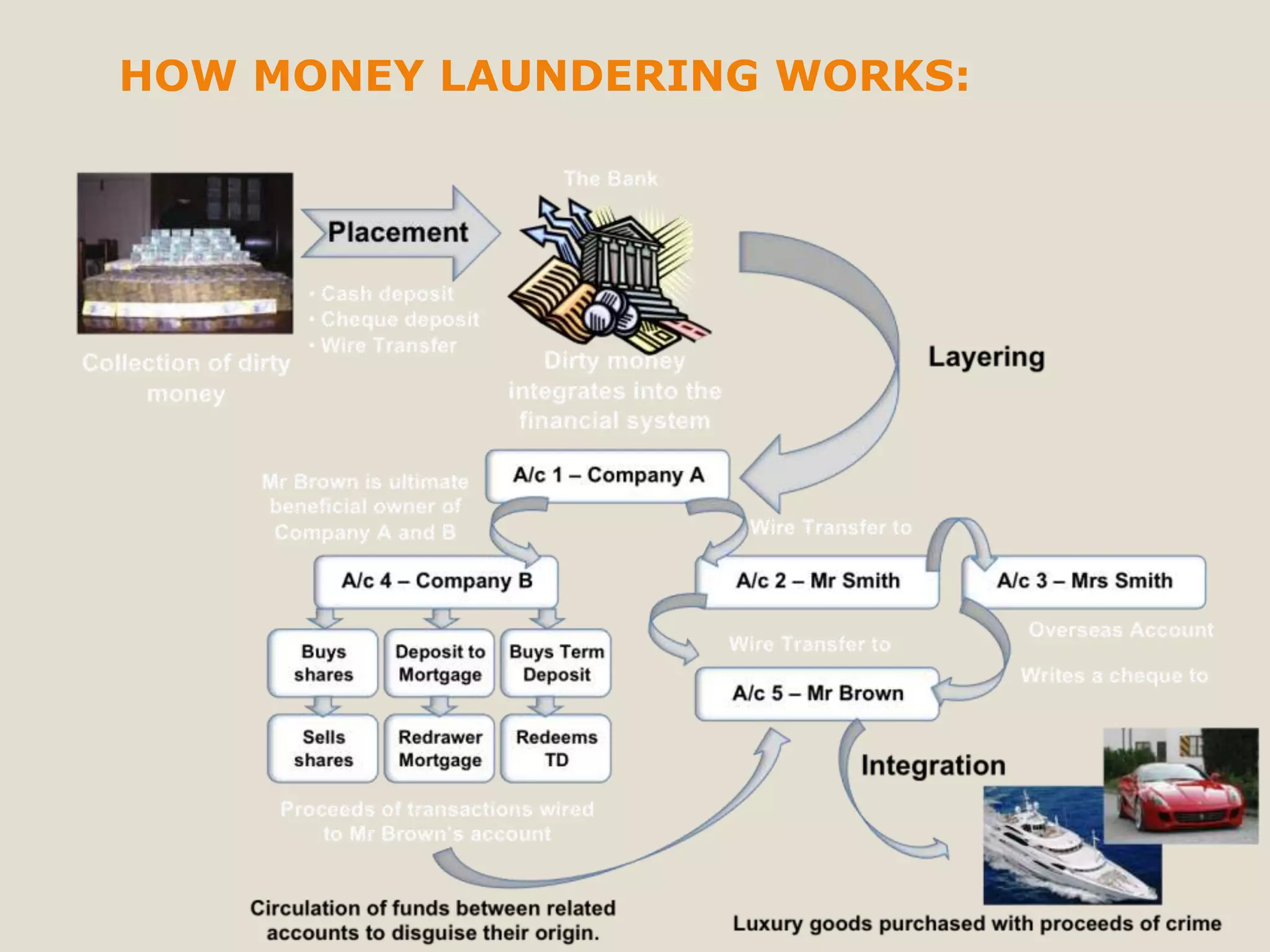Anti money laundering | PPTX