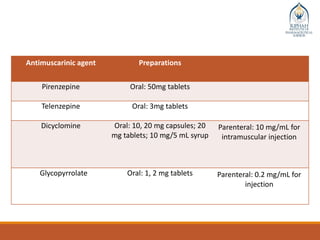 Muscrinic Antagonist and nicotinic antagonist Drugs.pptx