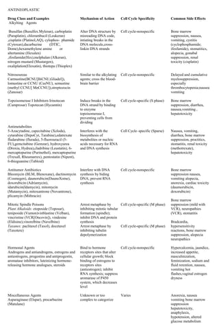 Antineoplastic | DOCX