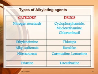 Anti neoplastic agents | PPTX