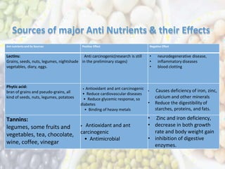 antinutrients in the grains and cereals with meathods of reduction | PPTX