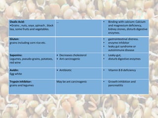 antinutrients in the grains and cereals with meathods of reduction | PPTX