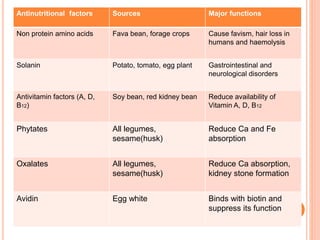 antinutritional factors.ppt