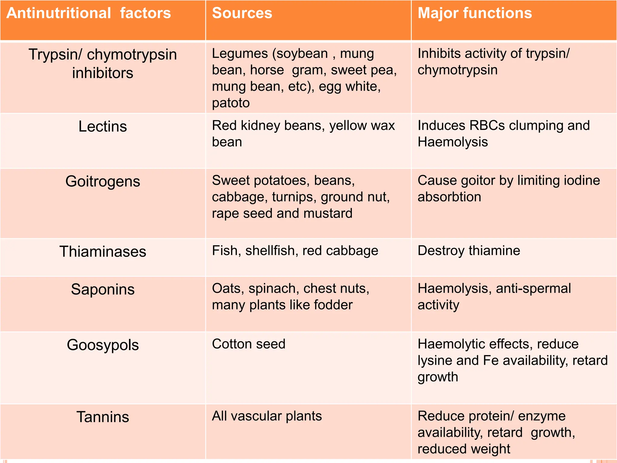 antinutritional factors in cereals and legumes | PPT