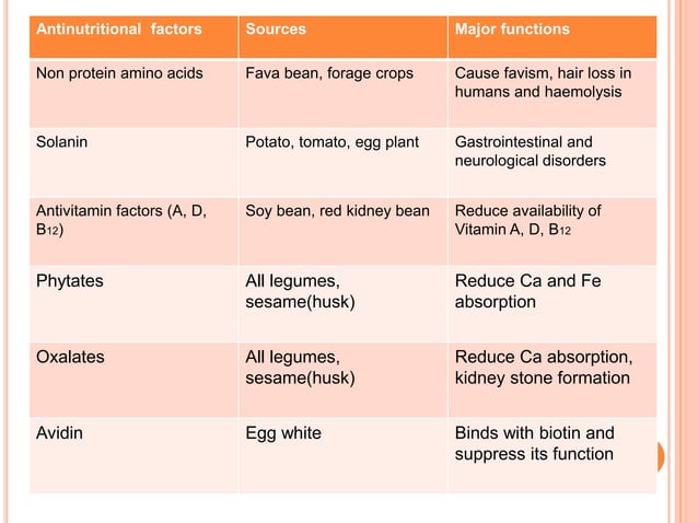 antinutritional factors in cereals and legumes | PPT