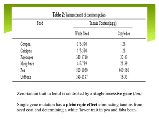 Antinutritional factors in pulses | PPTX