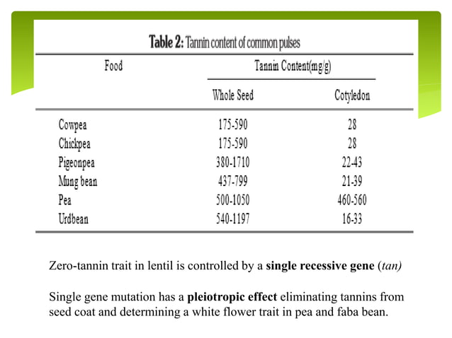 Antinutritional factors in pulses | PPTX | Healthy Cooking and Eating ...