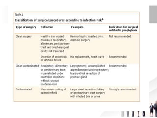 Antiobiotic prophylaxis for surgical site infection | PPT