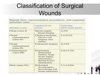 Antiobiotic prophylaxis for surgical site infection | PPT
