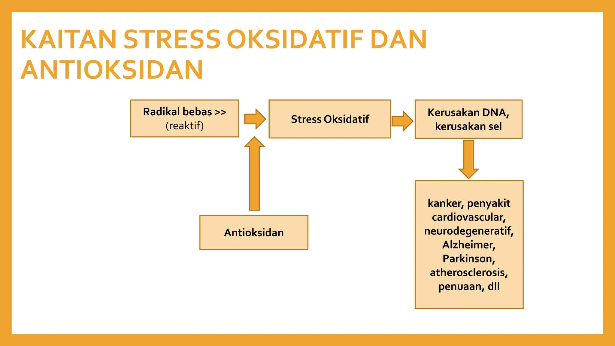 PPT Mengenai Zat Antioksidan yang bermanfaat bagi tubuh | PPTX