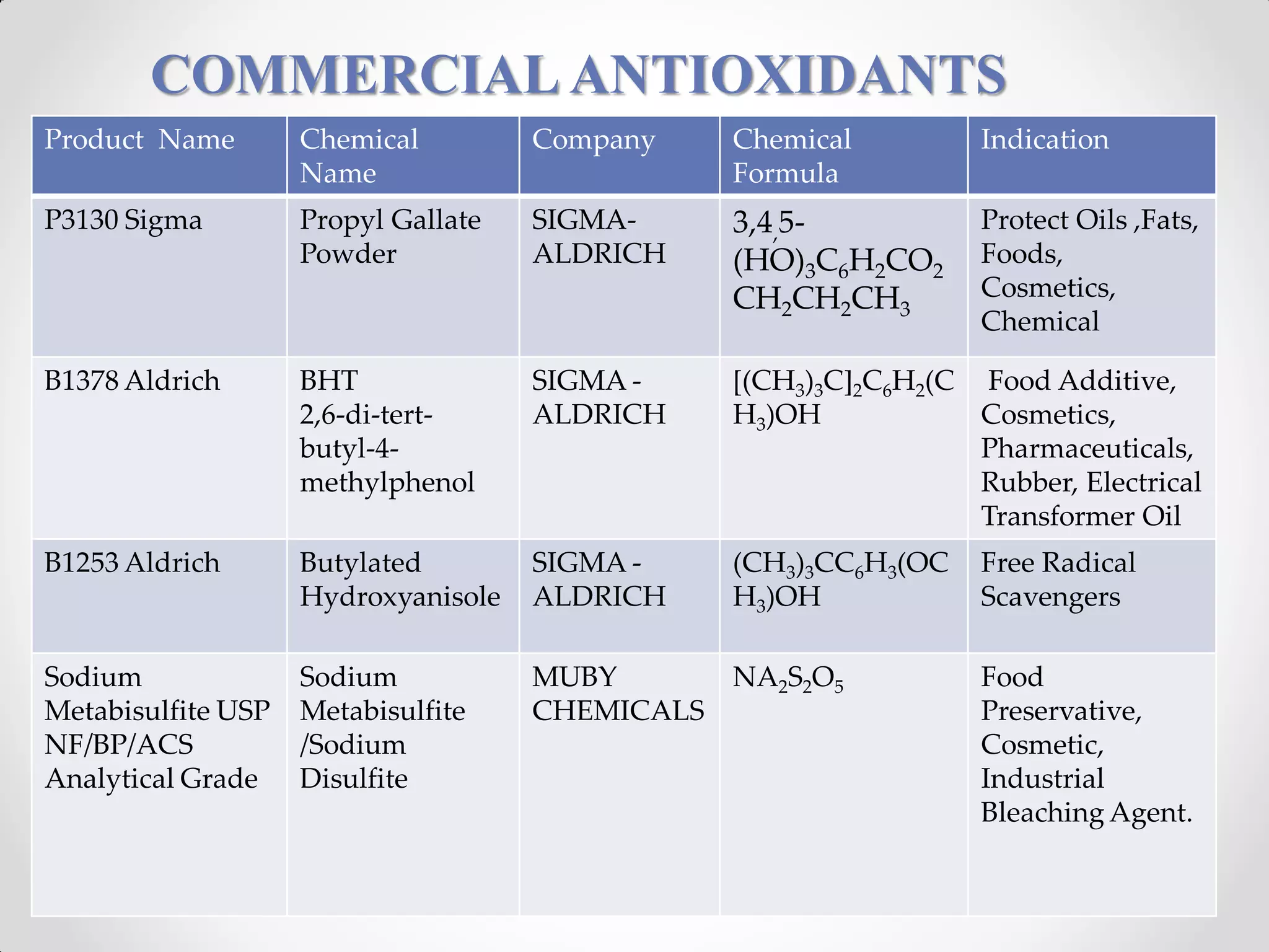 Antioxidants and preservatives | PDF
