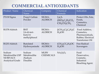 Antioxidants and preservatives | PDF