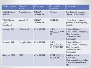 Antioxidants and preservatives | PDF