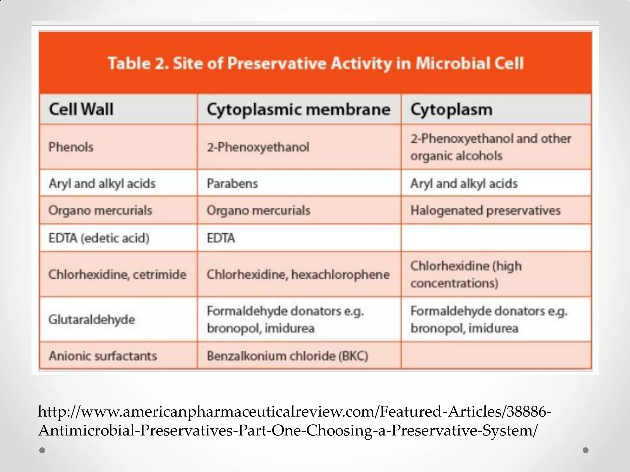 Antioxidants and preservatives | PDF