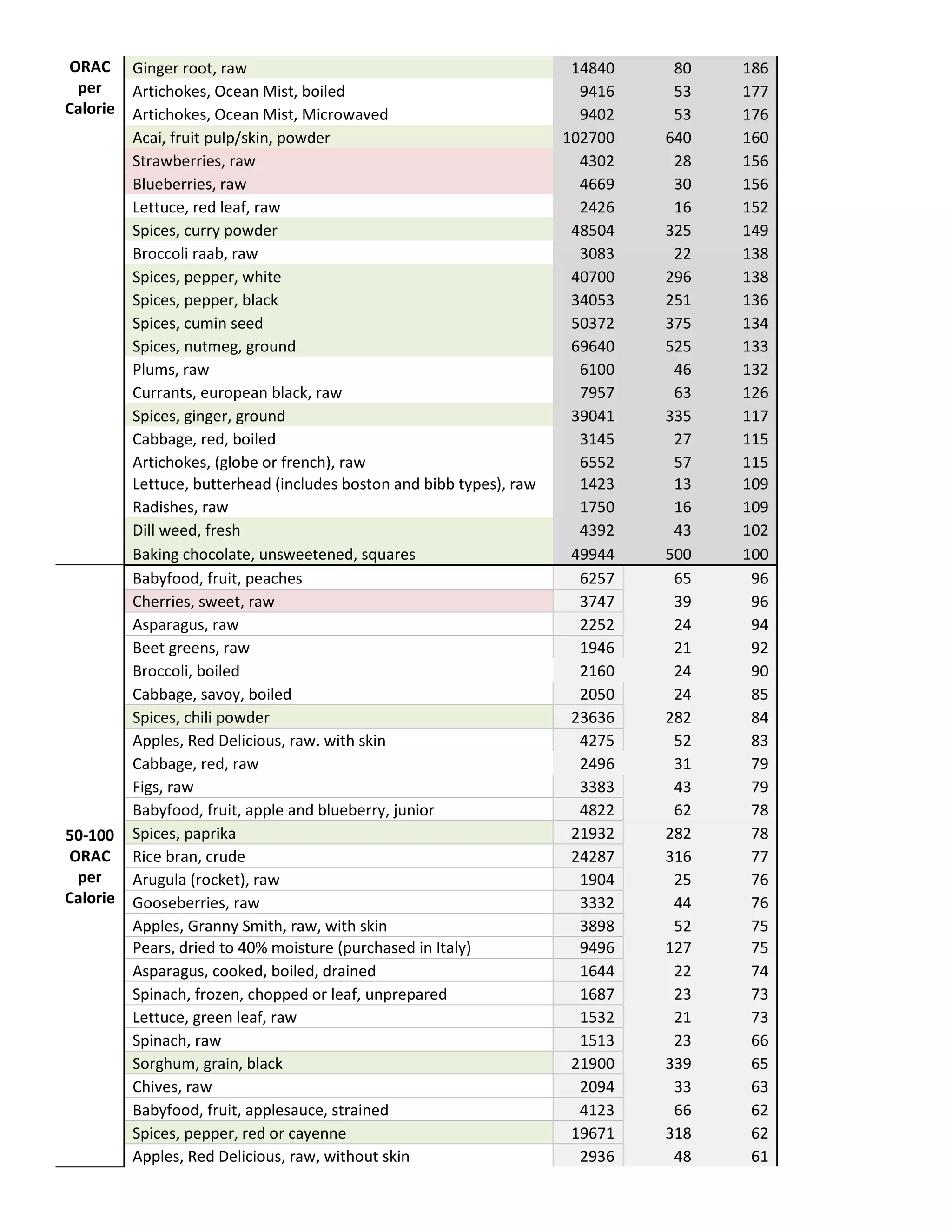 Antioxidants per Calorie - Table of Foods | PDF