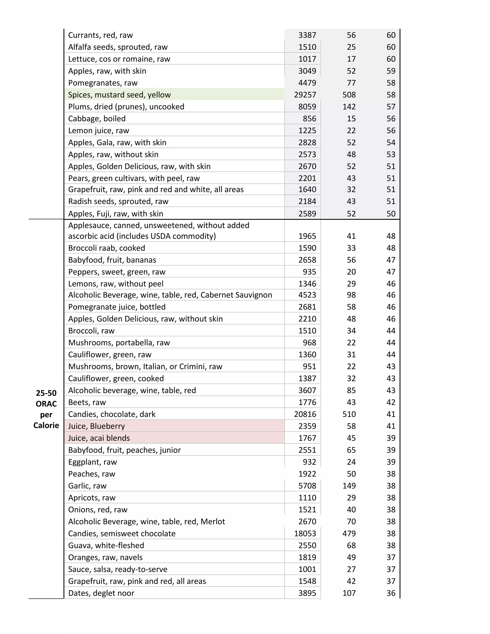 Antioxidants per Calorie - Table of Foods | PDF
