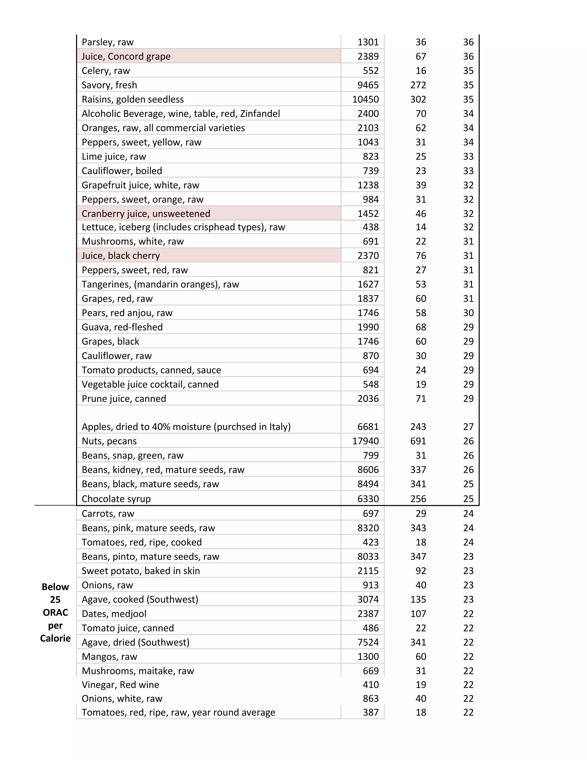 Antioxidants per Calorie - Table of Foods | PDF