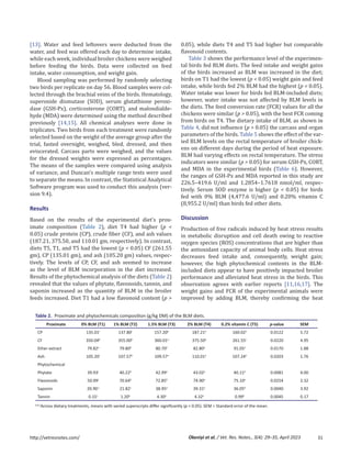 Antioxidantstatushematologyperformanceorganandcarcassevaluationofheat ...