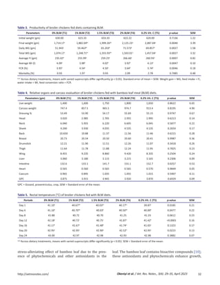 Antioxidantstatushematologyperformanceorganandcarcassevaluationofheat ...