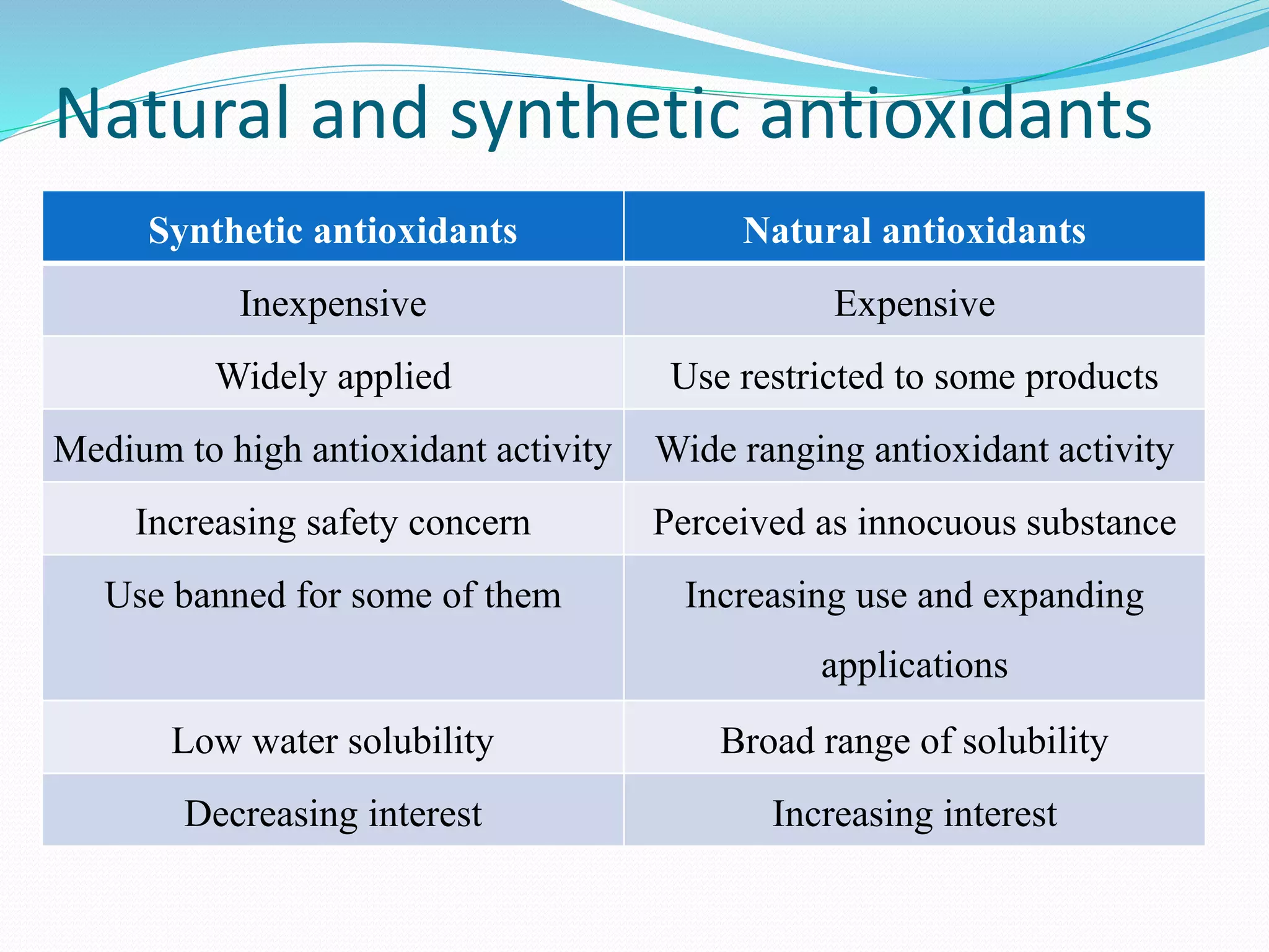 Antioxidants in Food | PPTX
