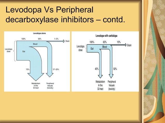 antiparkinson drug-Dopamine precursors,levodopa,cabidopa,bromocriptyne ...