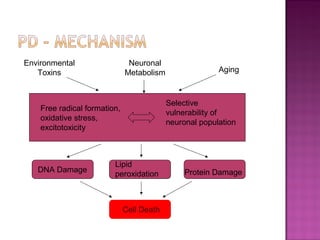 Antiparkinsonian drugs - drdhriti | PPT