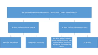 Antiphospholipid syndrome EULAR guidelines case based approach Ahmed ...