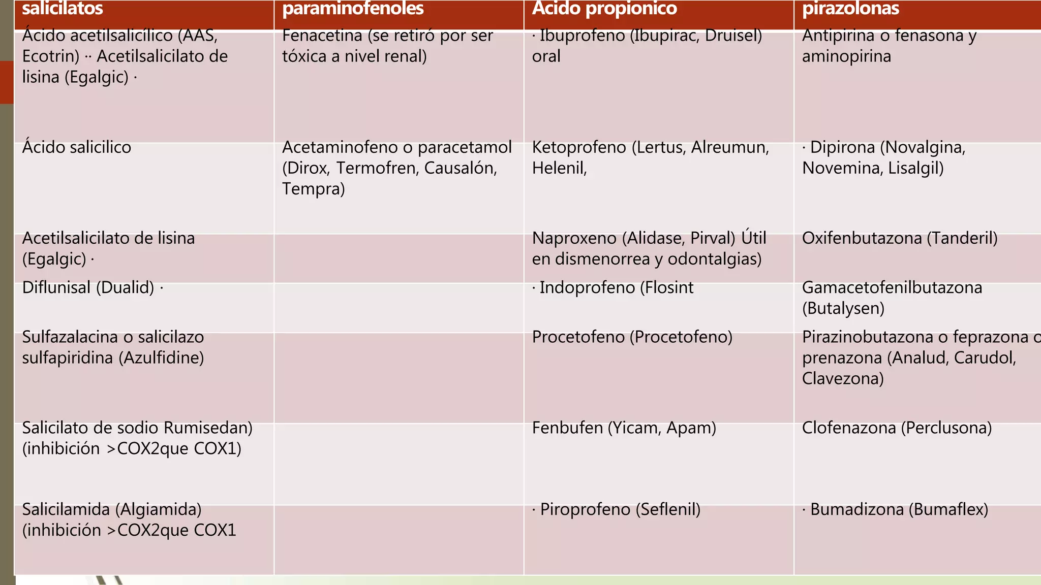 ANALGÉSICOS Y ANTIPIRÉTICOS | PPTX