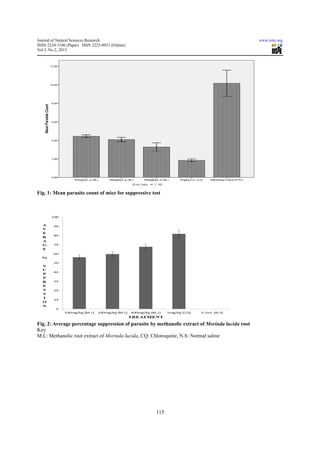 Antiplasmodial efficacy of methanolic root and leaf extracts of | PDF
