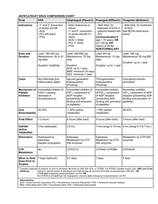 Antiplatelet drug comparison chart | PDF
