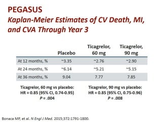 Antiplatelet Therapy Post-ACS - Bridging the CAD Continuum.ppt