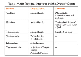Drugs for Protozoal and Helminthic Infections | PPT