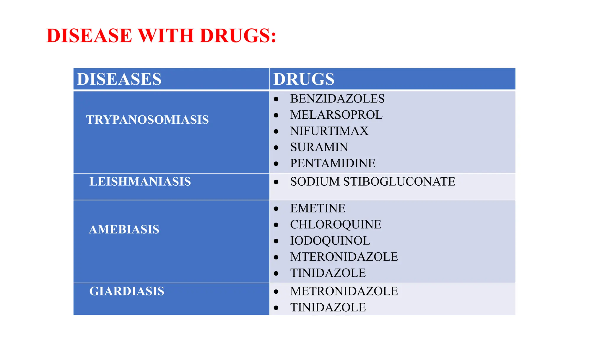 Drugs used in protozoal infections with antiprotozoal drugs | PPTX