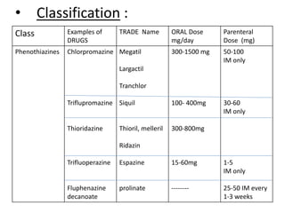 Antipsychotic drugs ppt | PPTX