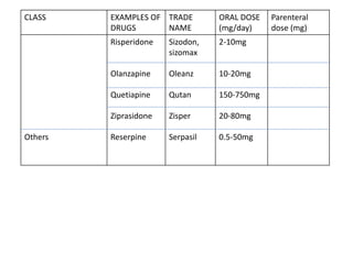 Antipsychotic drugs ppt | PPTX