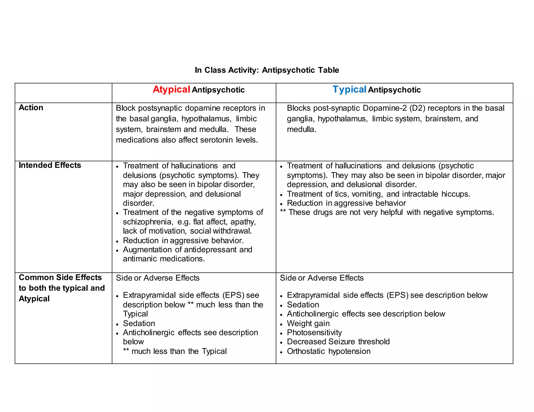Antipsychotic drug table | DOCX