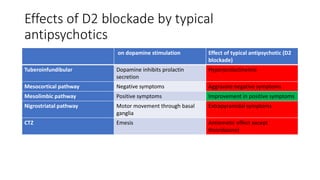 Antipsychotics LAST MINUTE REVISION NOTES | PDF