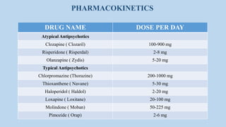Anti psychotic Drugs | PPT