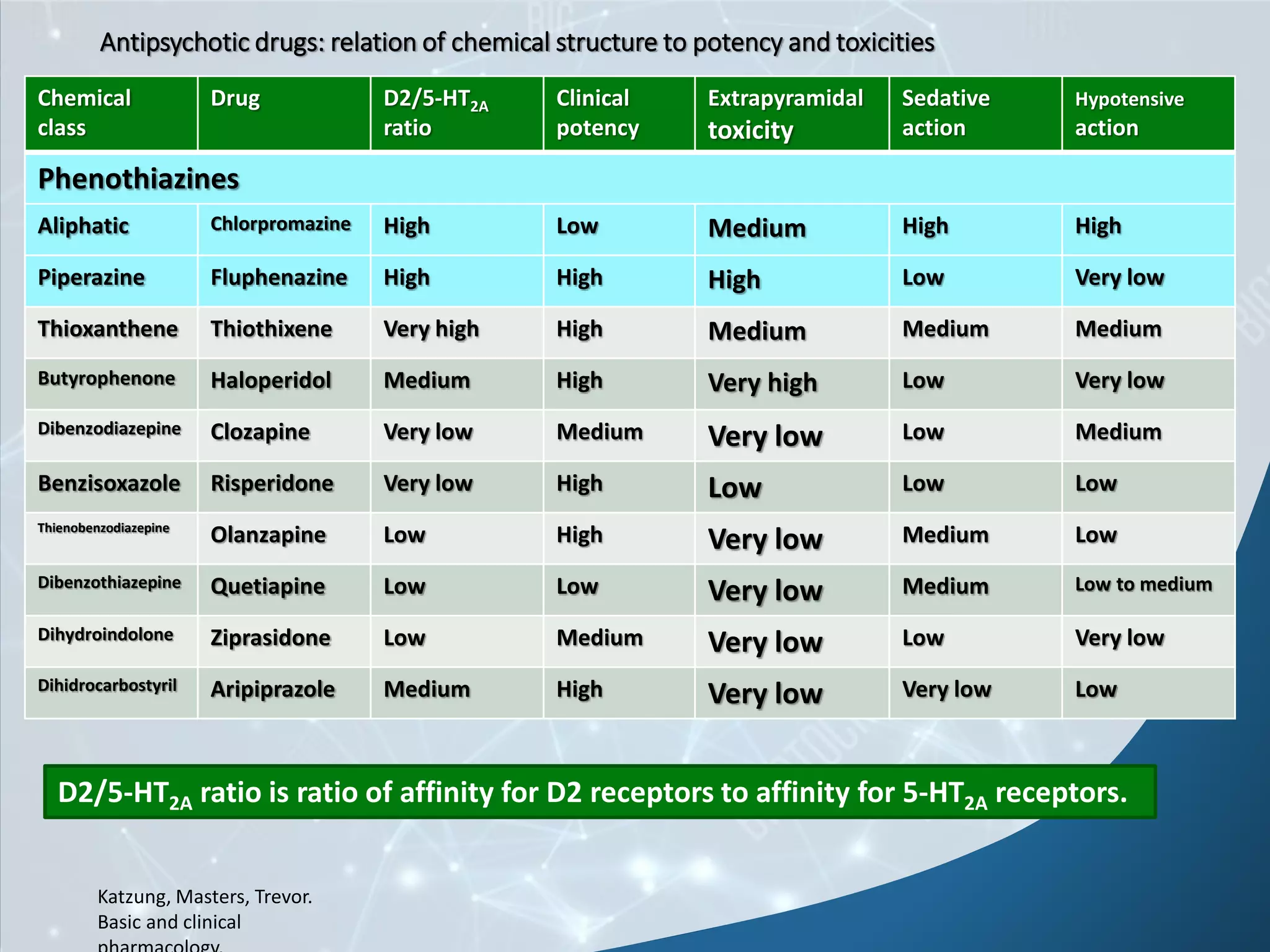 Antipsychotics, chemistry and pharmacokinetics | PPSX