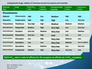 Antipsychotics, chemistry and pharmacokinetics | PPSX