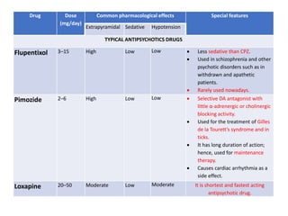 Antipsychotics & mania | PPTX