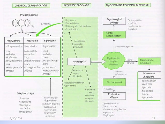 Pharmacotherapy of antipsychotics | PPT