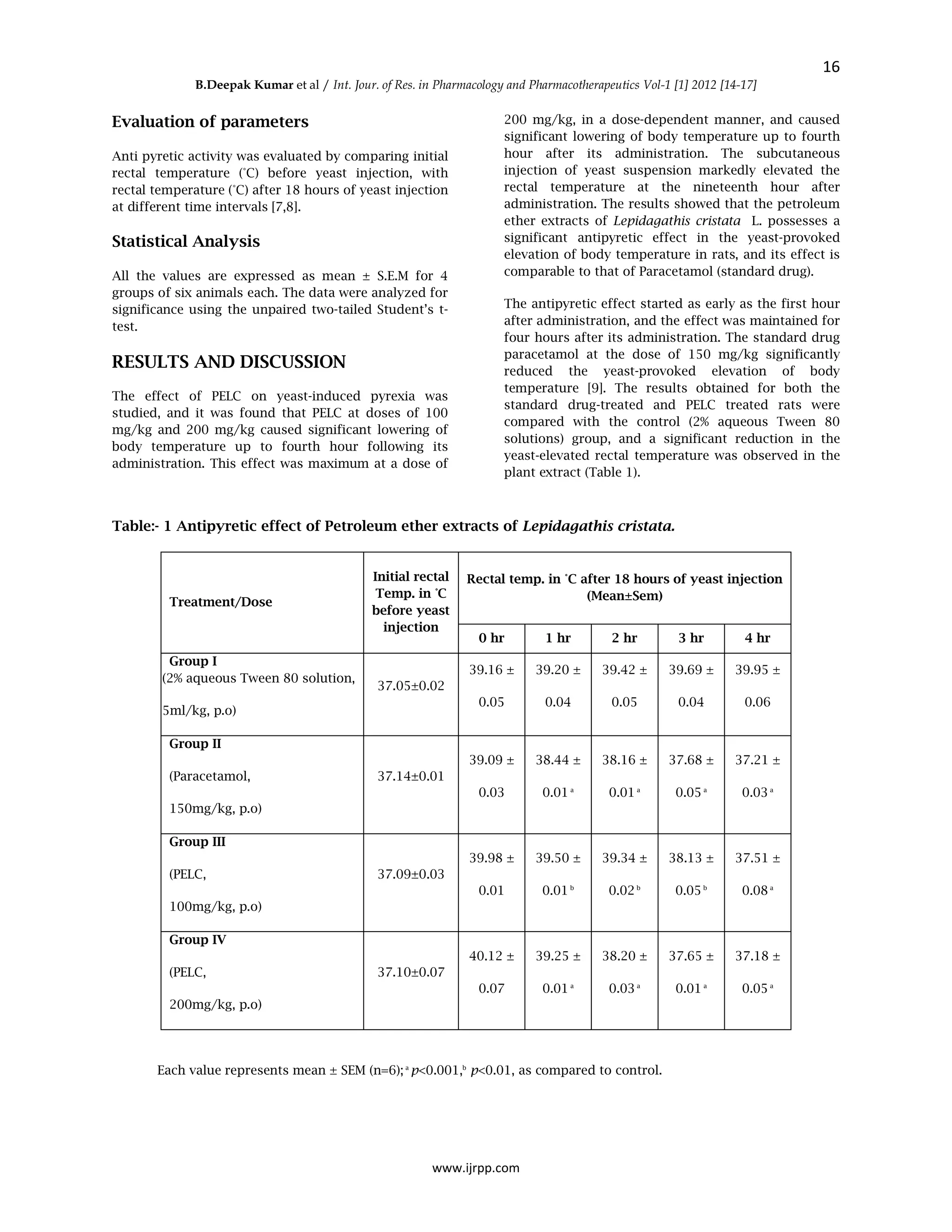 Antipyretic activity of whole plant of lepidagathis cristata willd irpp ...
