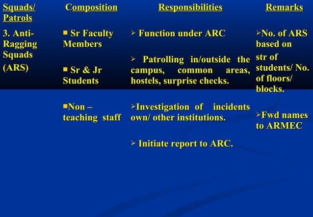 Anti ragging | PPT | Law