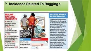 Anti Ragging ppt for making students informed.pptx